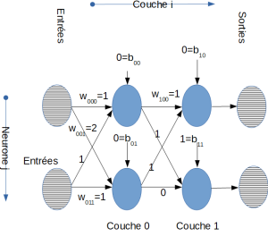 Réseau de neurones : perceptron multi-couche