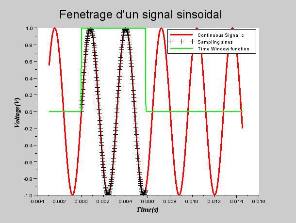 transformée de Fourier discrète - Transformée de Fourier Discrète